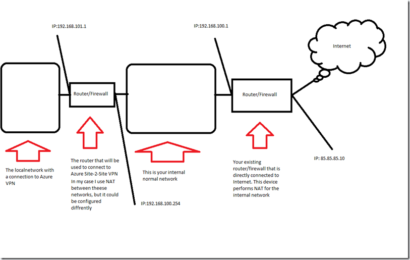 Beyond Supported – Azure Site-2-Site VPN (with physical router) behind ...